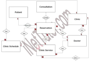 Multi Clinic Appointment System ER Diagram - FREE PROJECT IDEAS 2026