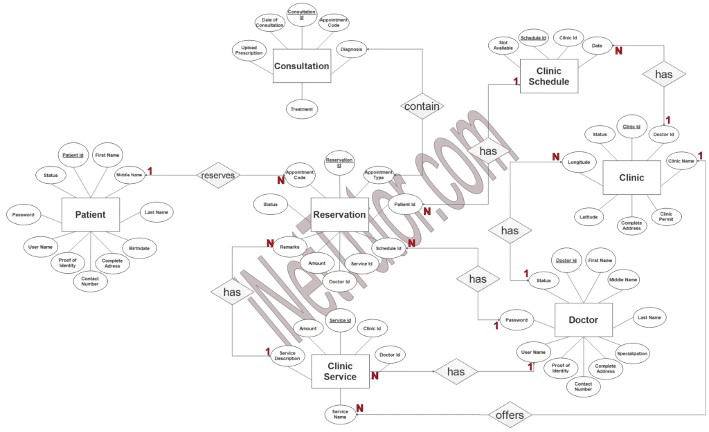 Multi Clinic Appointment System ER Diagram - FREE PROJECT IDEAS 2025
