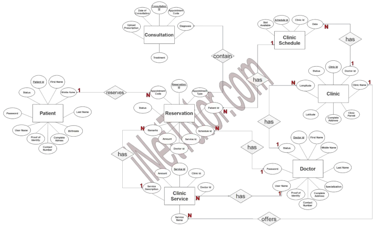 Multi Clinic Appointment System ER Diagram - FREE PROJECT IDEAS 2025