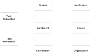 OJT Records Monitoring System ER Diagram - Free Project Ideas 2025