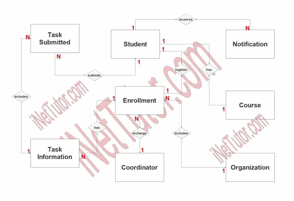 OJT Records Monitoring System ER Diagram - Free Project Ideas 2025