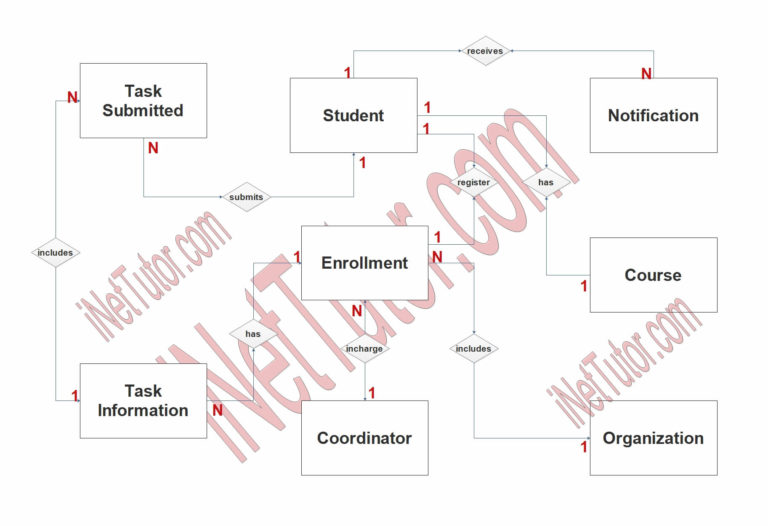 OJT Records Monitoring System ER Diagram - Free Project Ideas 2025