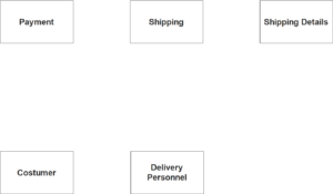 Shipping Management System ER Diagram - Free Capstone Project Ideas 2025