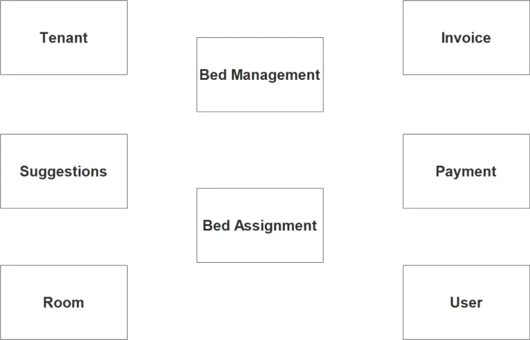 Boarding House Management System ER Diagram - Free Capstone Ideas