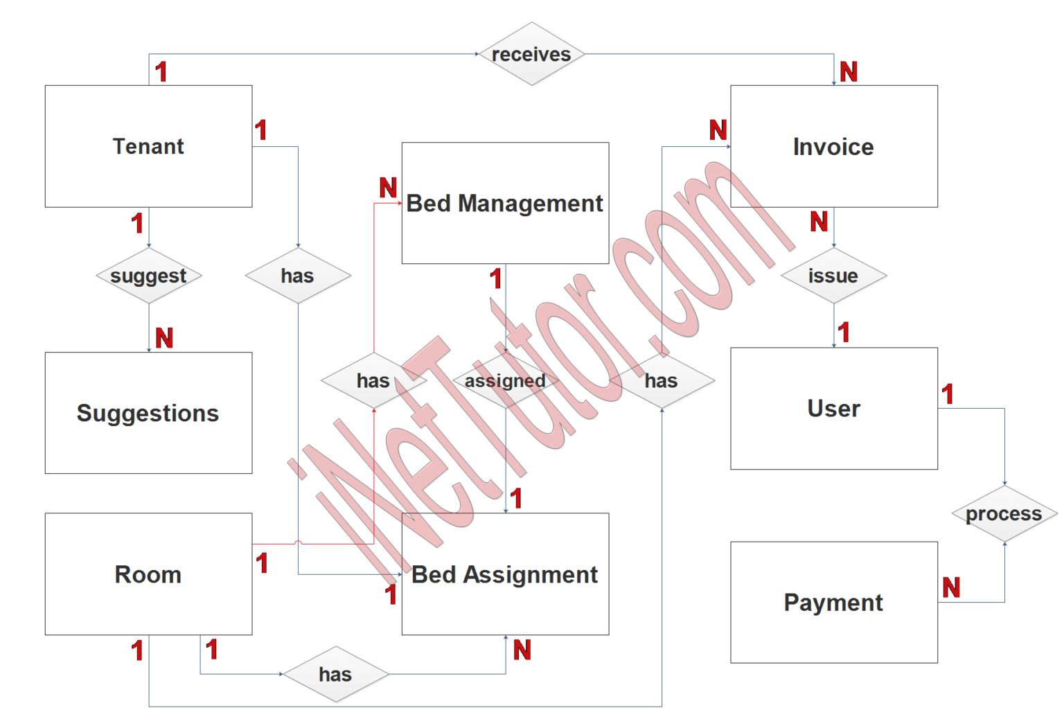 FREE Boarding House and Dormitory System Database Project