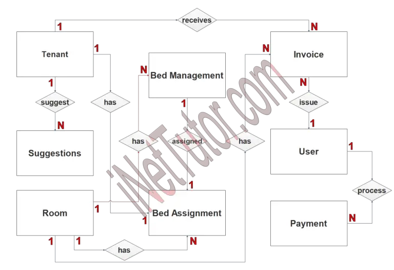 FREE Boarding House and Dormitory System Database Project