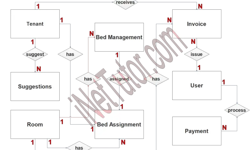 Gym Management System ER Diagram