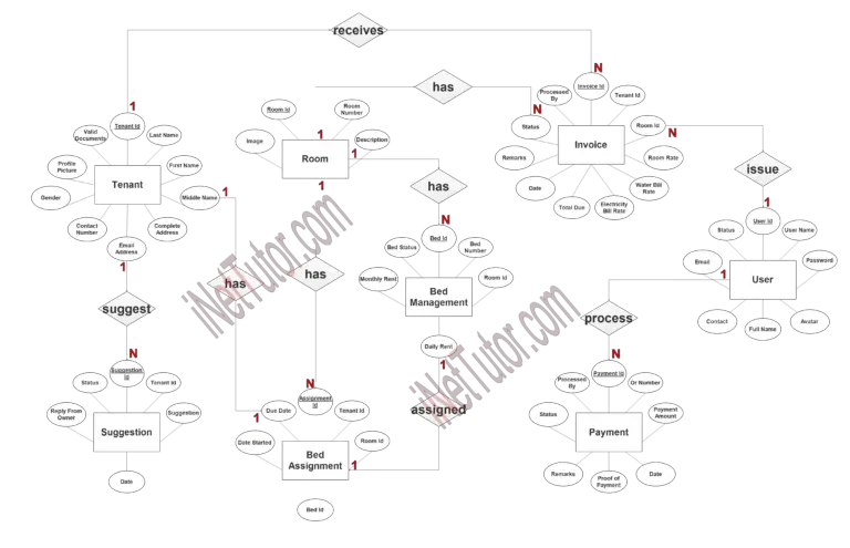 Boarding House Management System ER Diagram - Free Capstone Ideas