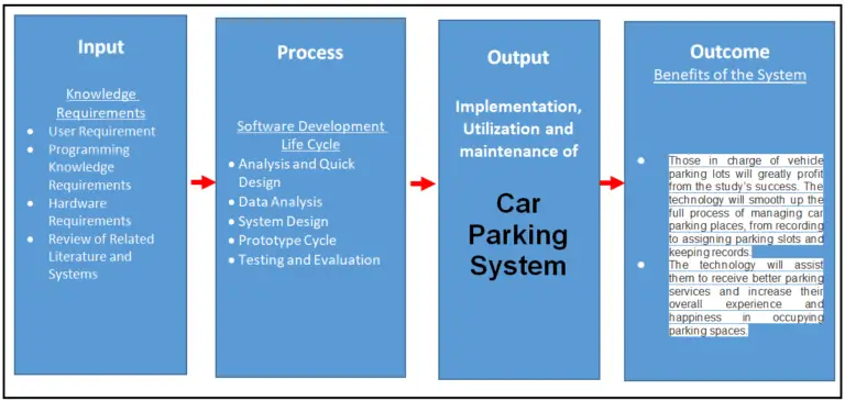 IPO Model Conceptual Framework of Car Parking System - Free Capstone ...