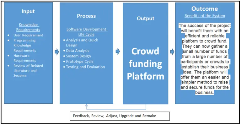 IPO Model Conceptual Framework of Crowdfunding Platform - Free Capstone ...