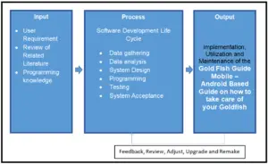 IPO Model Conceptual Framework of Gold Fish Guide Mobile App ...