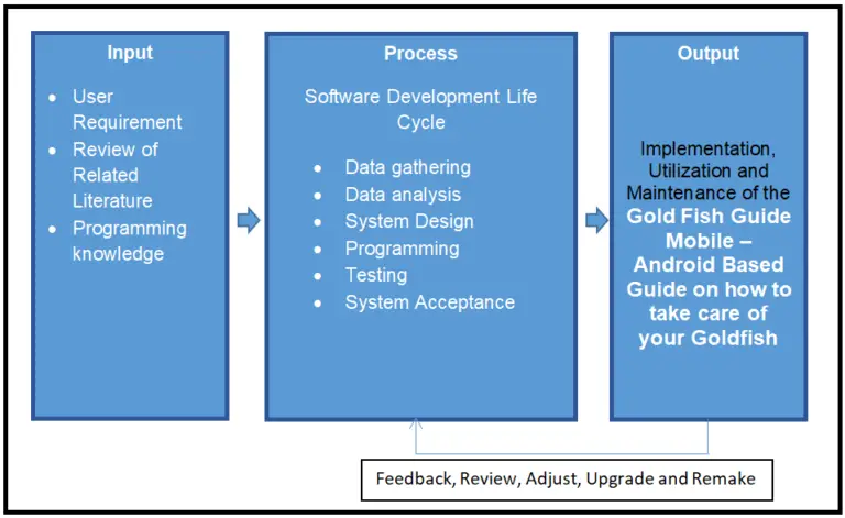 IPO Model Conceptual Framework of Gold Fish Guide Mobile App ...