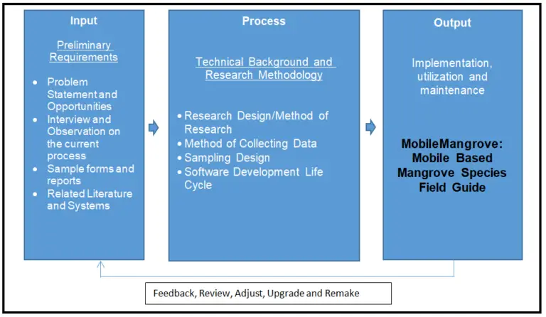 IPO Model Conceptual Framework of Mobile Based Mangrove Species Field ...