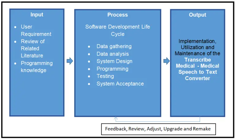 IPO Model Conceptual Framework of Transcribe Medical - Medical Speech ...