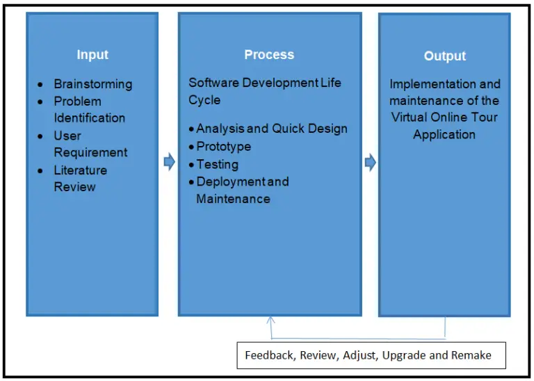 IPO Model Conceptual Framework of Virtual Online Tour Application ...