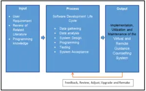 IPO Model Conceptual Framework of Virtual and Remote Guidance ...