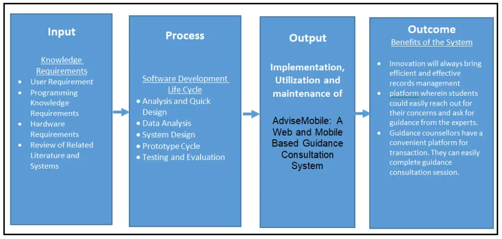 IPO Model Conceptual Framework of AdviseMobile A Web and Mobile Based ...