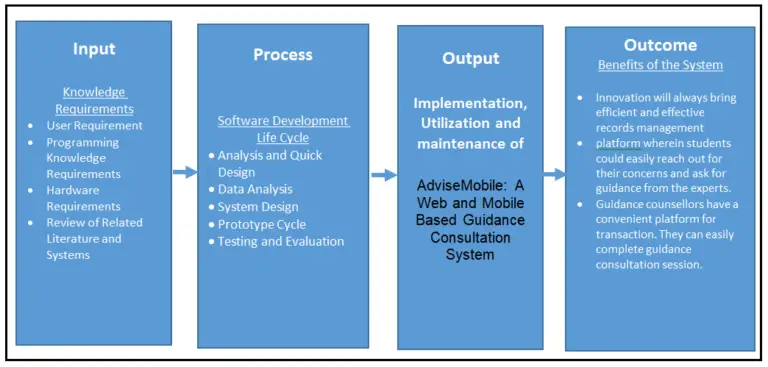 IPO Model Conceptual Framework of AdviseMobile A Web and Mobile Based ...