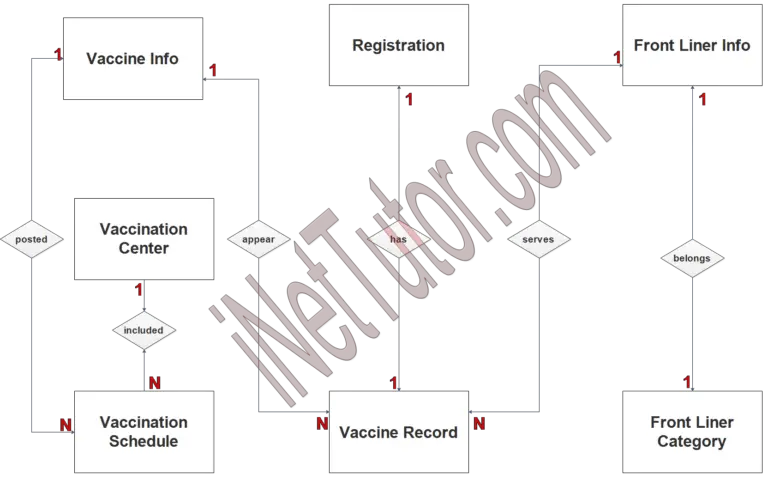 Vaccine Distribution System ER Diagram - iNetTutor.com
