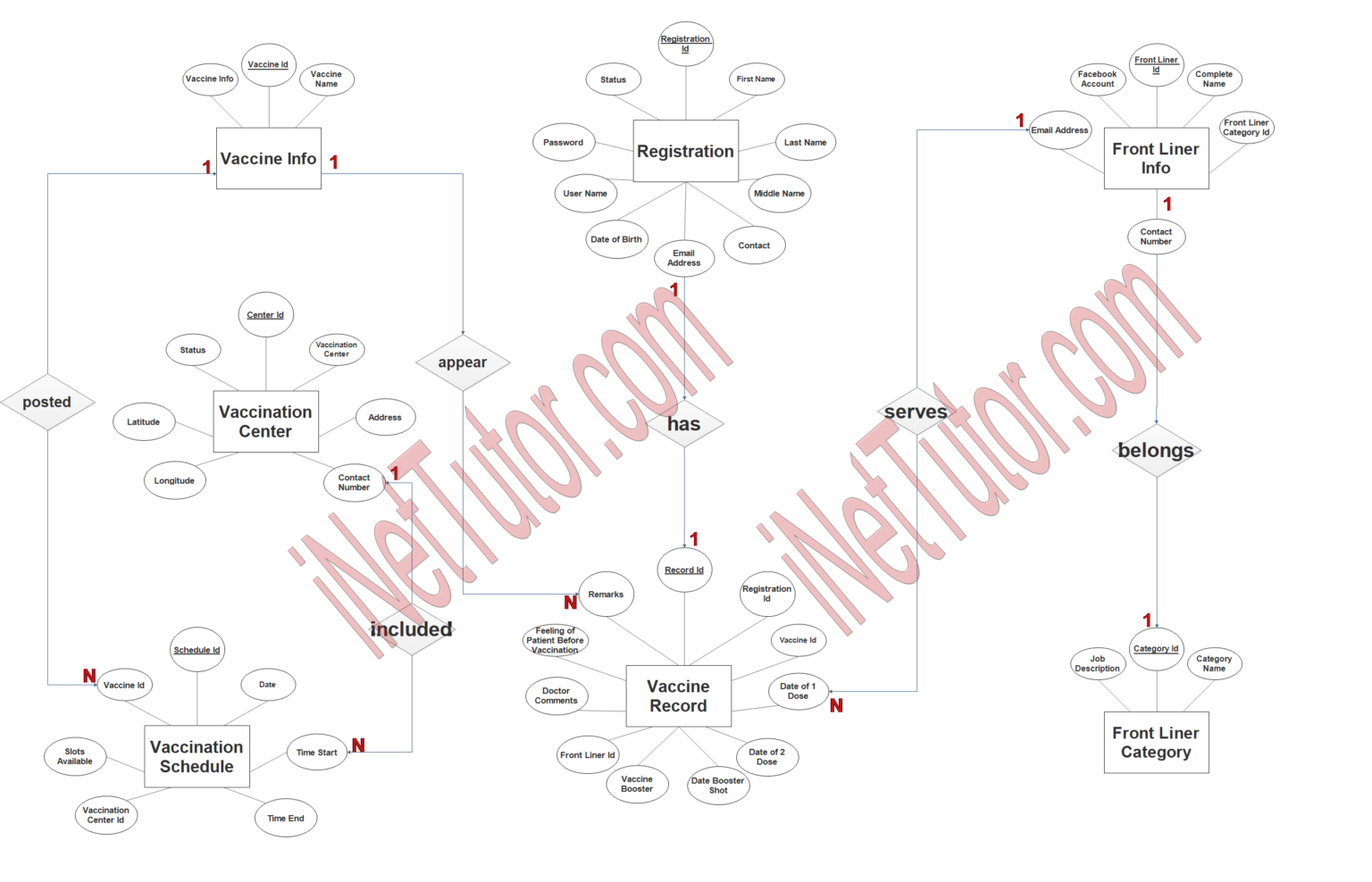 Vaccine Distribution System ER Diagram - iNetTutor.com