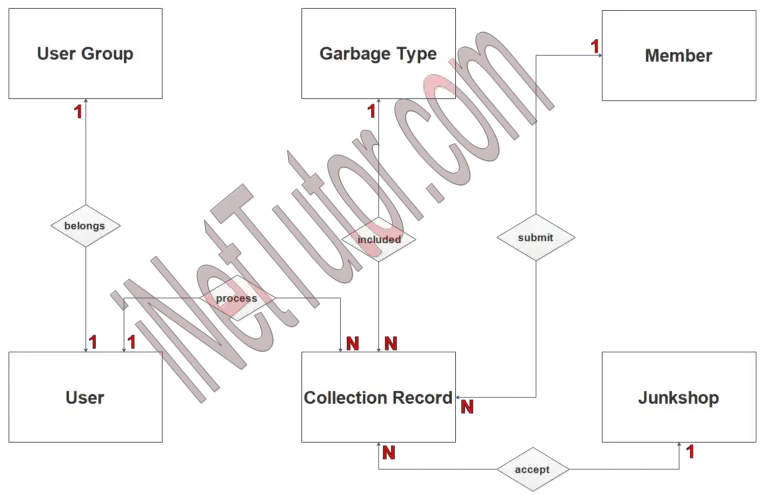 Waste Management with Reward System ER Diagram - iNetTutor.com