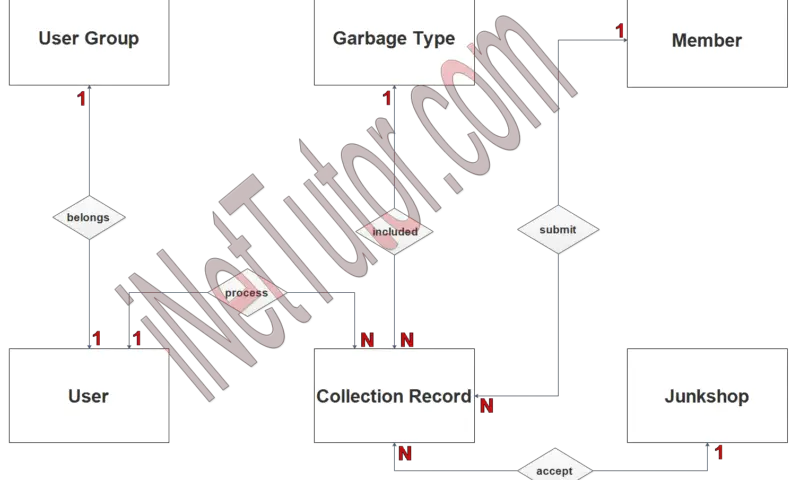 Barangay Management System ER Diagram