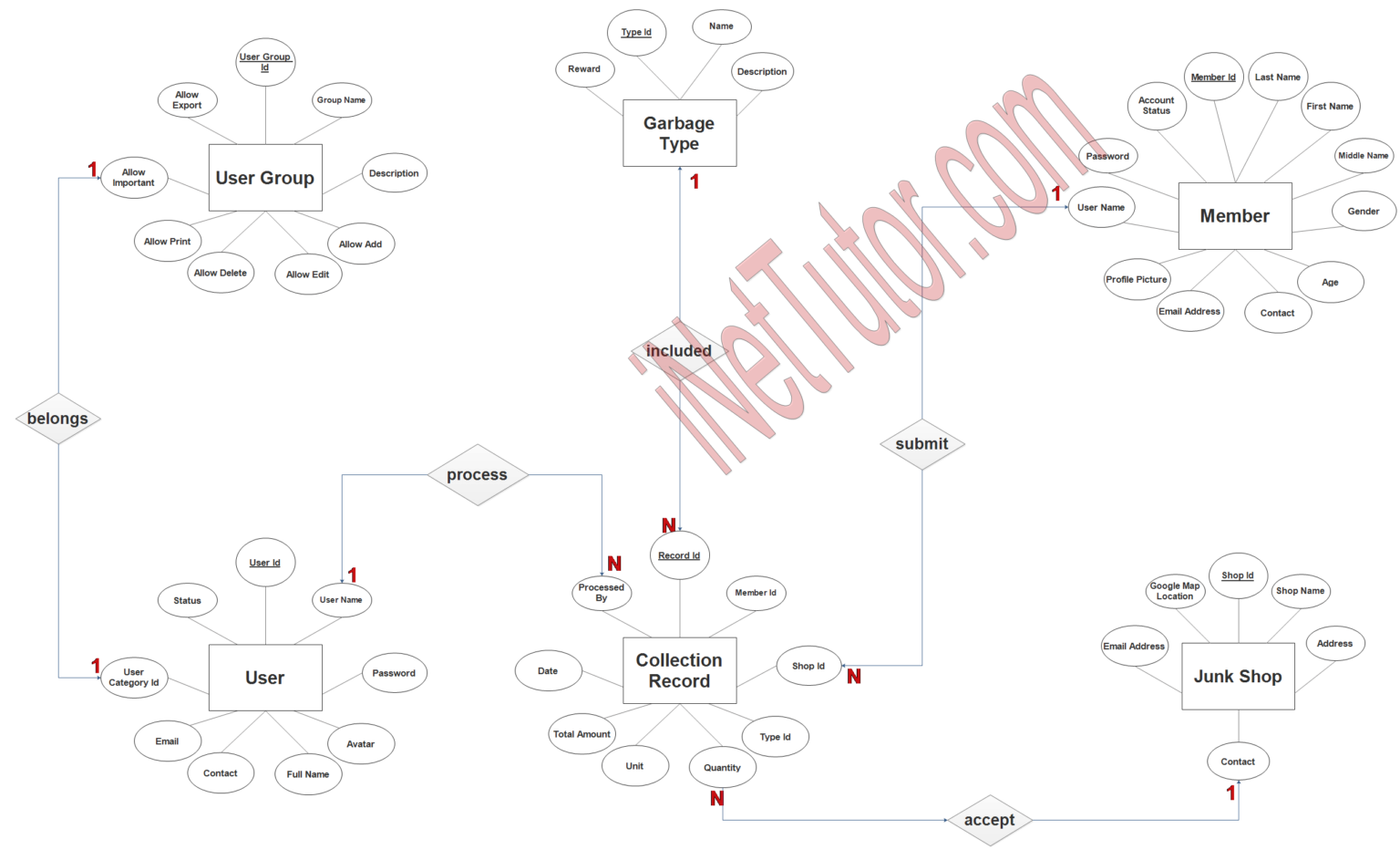 Waste Management with Reward System ER Diagram - iNetTutor.com