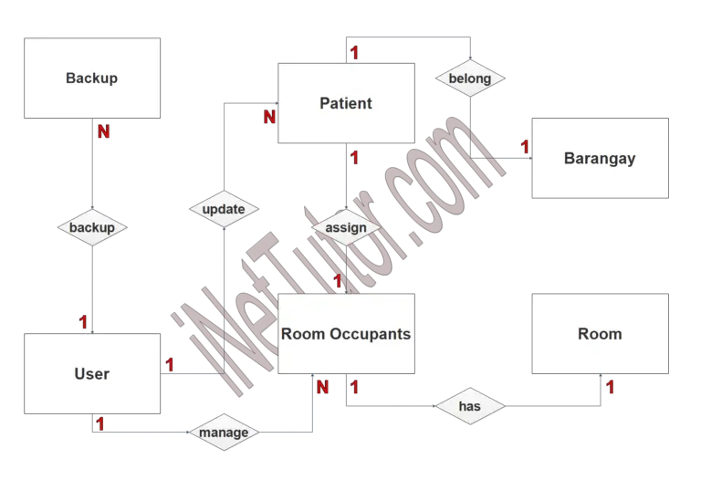 COVID-19 Facilities Information System ER Diagram - iNetTutor.com