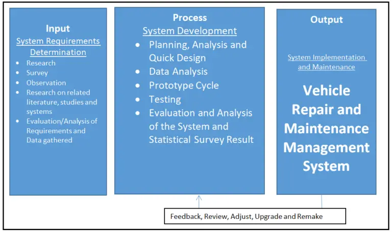 IPO Model Conceptual Framework of File Management with Approval Process ...