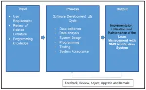 IPO Model Conceptual Framework of Loan Management with SMS Notification System - Free Capstone ...