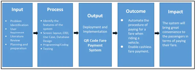 IPO Model Conceptual Framework of QR Code Fare Payment System - FREE ...