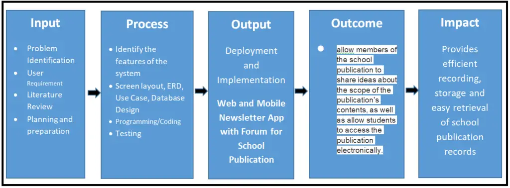 IPO Model Conceptual Framework of Web and Mobile Newsletter App with ...