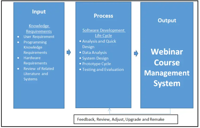 IPO Model Conceptual Framework of Webinar Course Management System ...