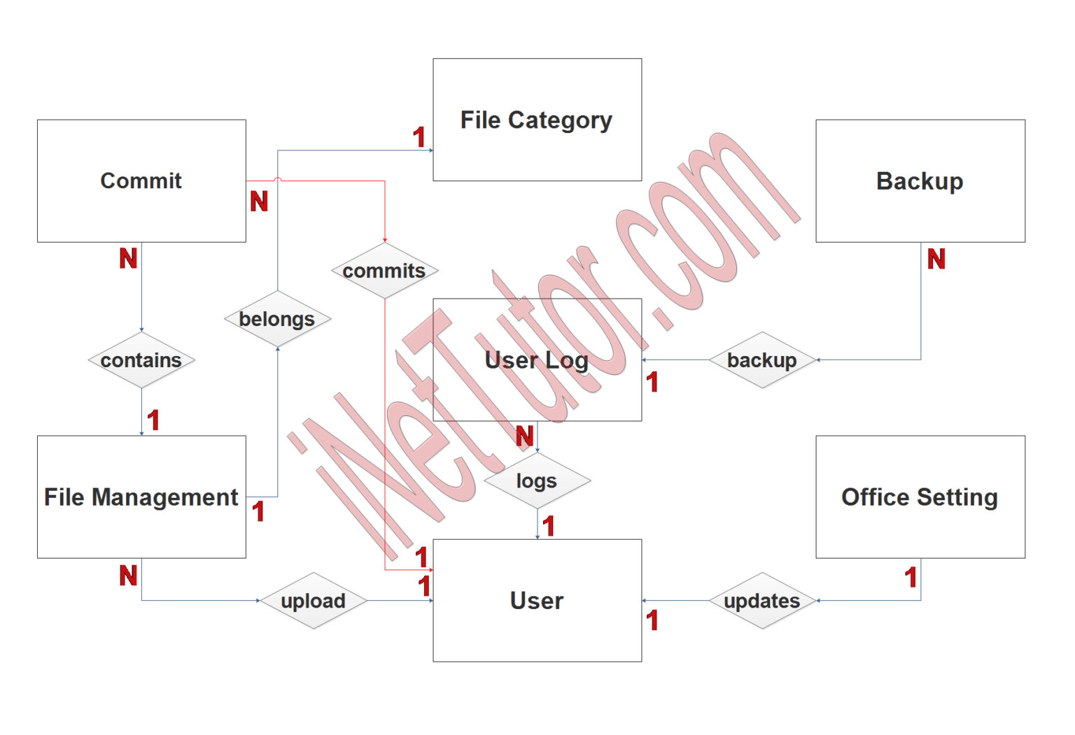 Free Document Tracking System ER Diagram Free Document Tracking System ER Diagram