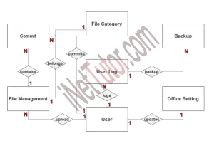 Free Document Tracking System ER Diagram