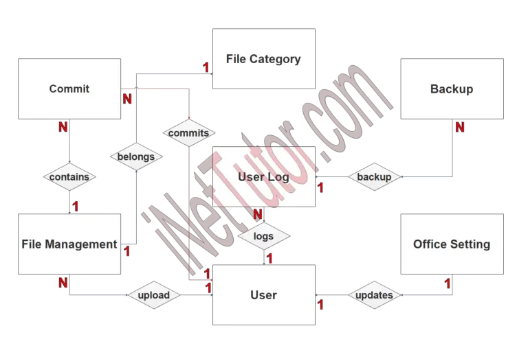 Free Document Tracking System ER Diagram