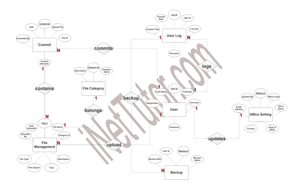 Free Document Tracking System ER Diagram