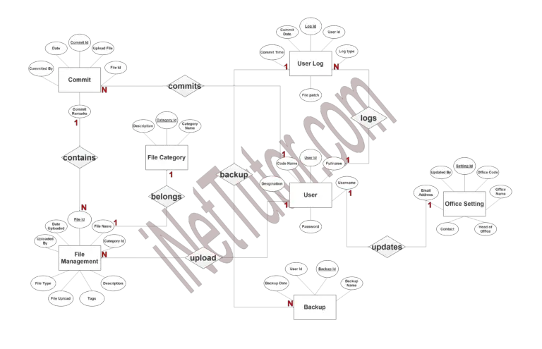Free Document Tracking System ER Diagram