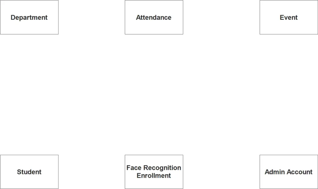 Face Recognition Attendance System ER Diagram - Free Project Ideas 2025