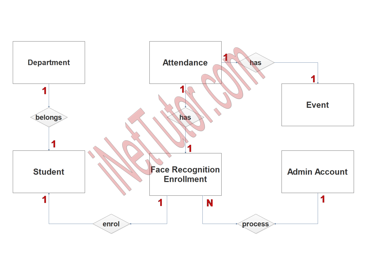 Face Recognition Attendance System ER Diagram - Free Project Ideas 2025 Face Recognition Attendance System ER Diagram - Free Project Ideas 2025