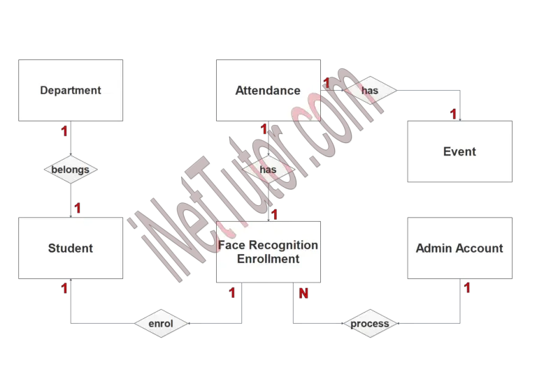 Face Recognition Attendance System ER Diagram - Free Project Ideas 2025 Face Recognition Attendance System ER Diagram - Free Project Ideas 2025