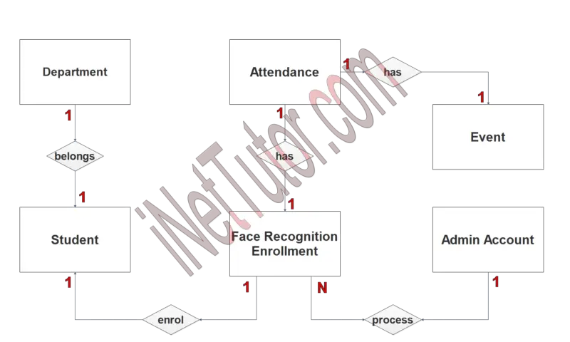 Attendance System ER Diagram