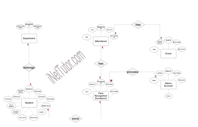 Face Recognition Attendance System ER Diagram - Free Project Ideas 2025 Face Recognition Attendance System ER Diagram - Free Project Ideas 2025