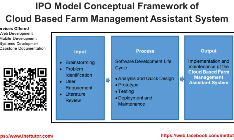 Ipo Model Conceptual Framework Of Queuing System Free Example 2025