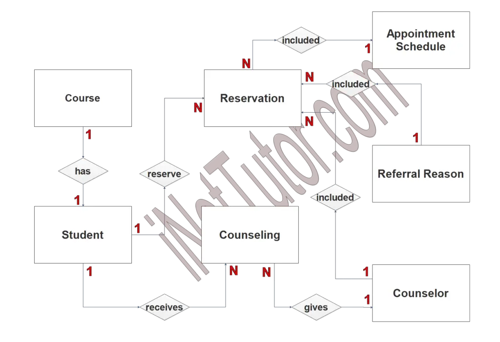 Remote Guidance System ER Diagram - iNetTutor.com