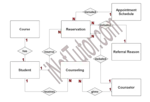 Remote Guidance System ER Diagram - iNetTutor.com