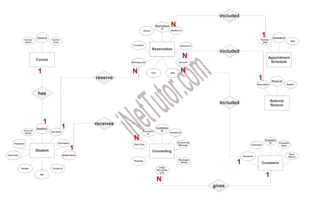 Remote Guidance System ER Diagram - iNetTutor.com
