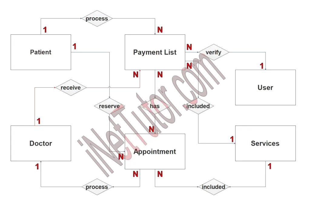 Tele Medicine Information System ER Diagram - Capstone Project 2024