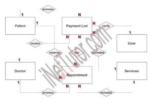Tele Medicine Information System ER Diagram - Capstone Project 2026