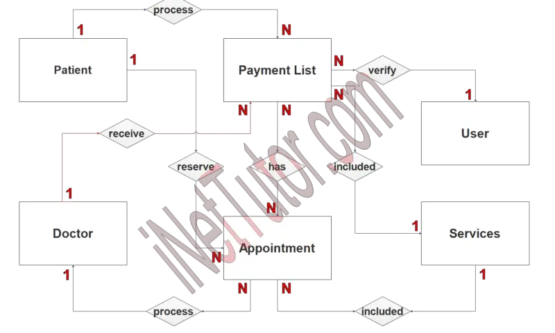 Gym Management System ER Diagram